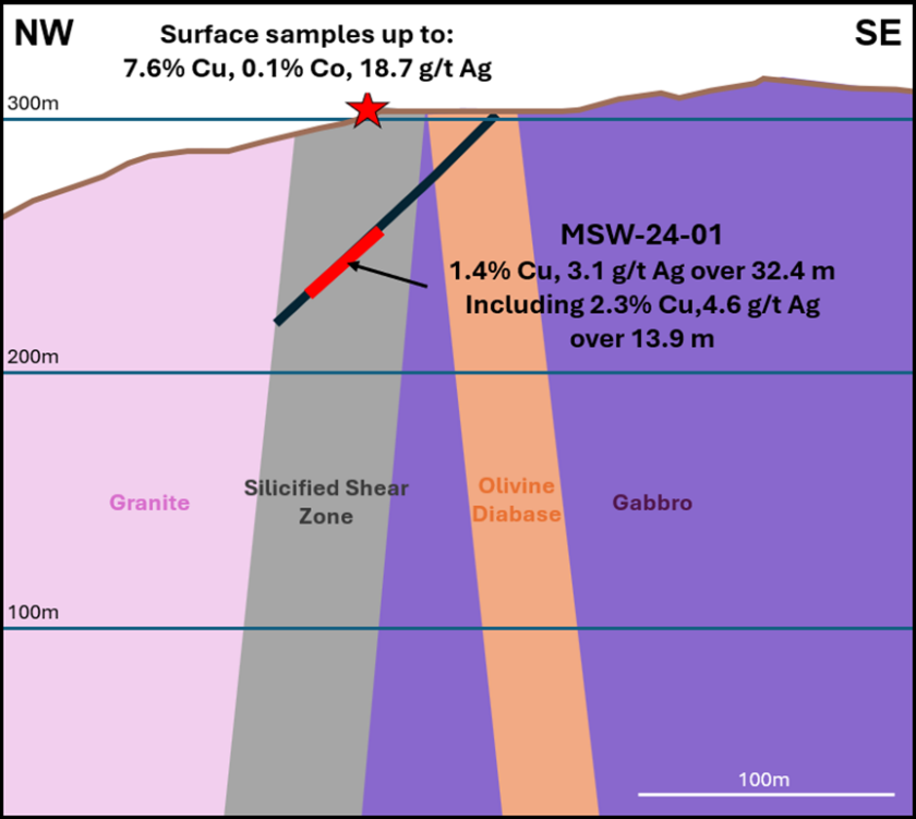 Magna Mining Discovers New Copper Zone at the Shakespeare Project ...