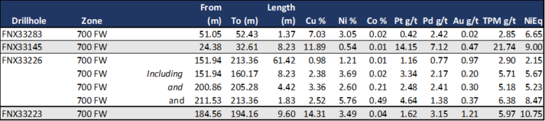 Magna Mining Initiates Diamond Drilling at the Levack Mine and Reports ...