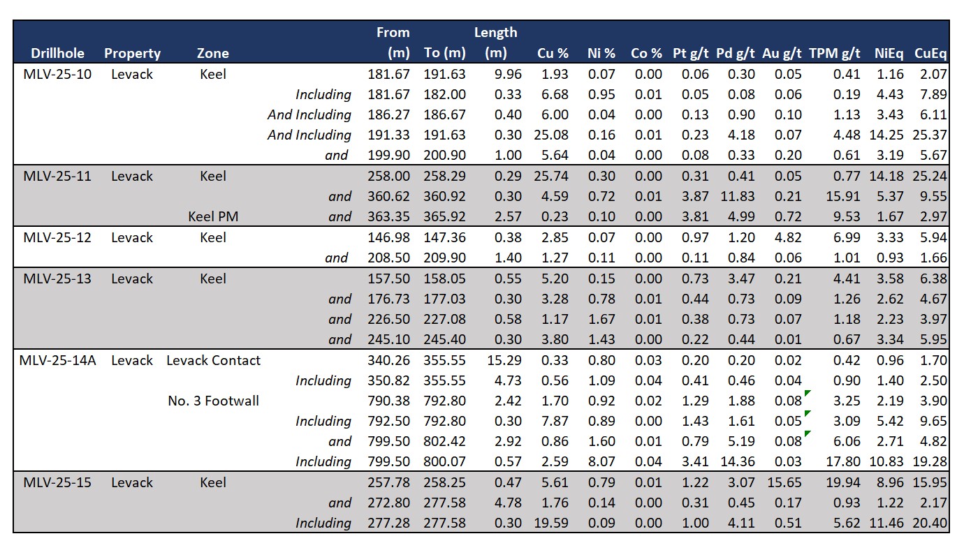 Magna Mining Continues to Intersect High Grade Mineralization ...